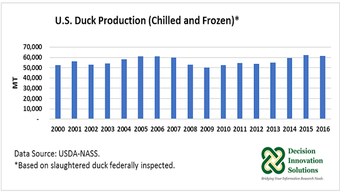 U.S. Duck Production and Exports