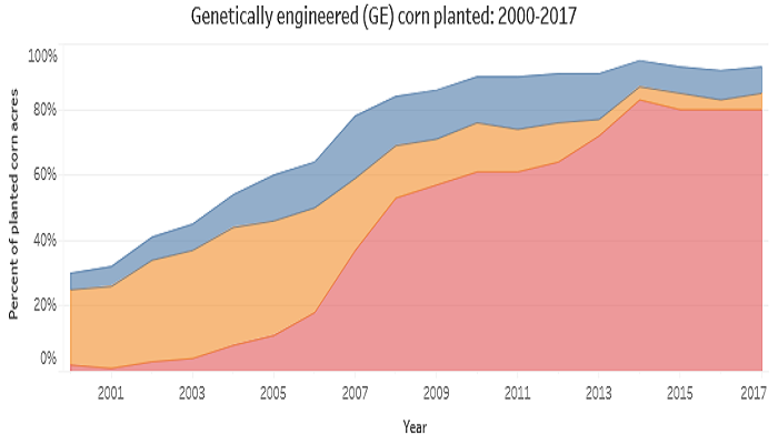 Trends in GE Crops Planted