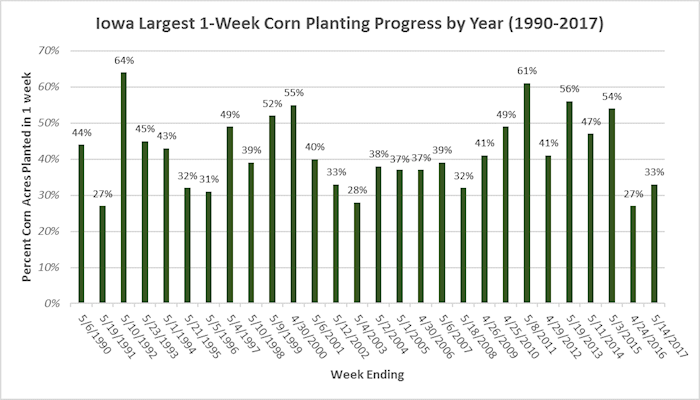 Historical Planting Progress – How much can we plant in a week?