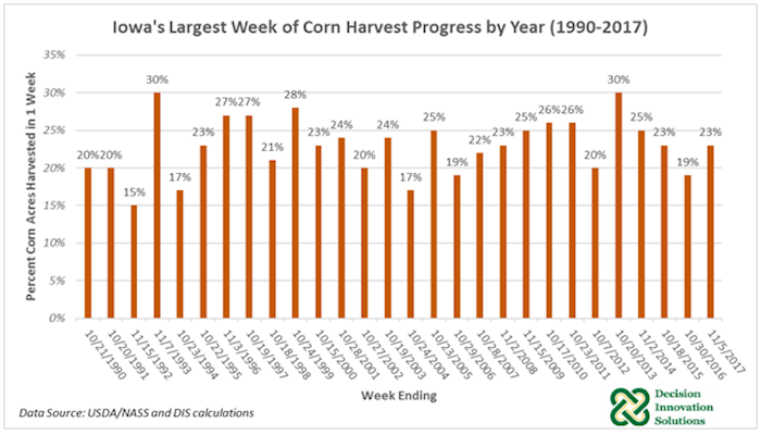 Historical Harvest Progress – How much can we harvest in a week?