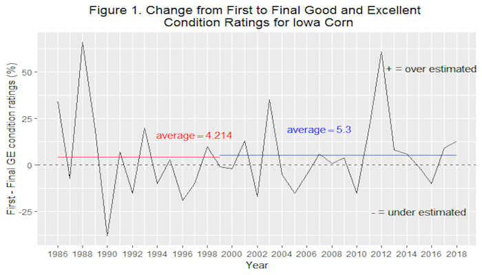 Utilizing crop progress good and excellent condition ratings for ...