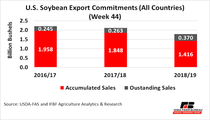 USDA projection for 2018/19 U.S. soybean exports the lowest since 2013/14