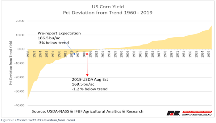 Corn Yields in the Midwest in 2019: USDA Report Shows Better Yields ...