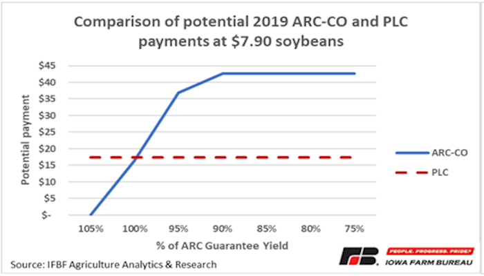 2019 ARC/PLC Payment Matrix Decision