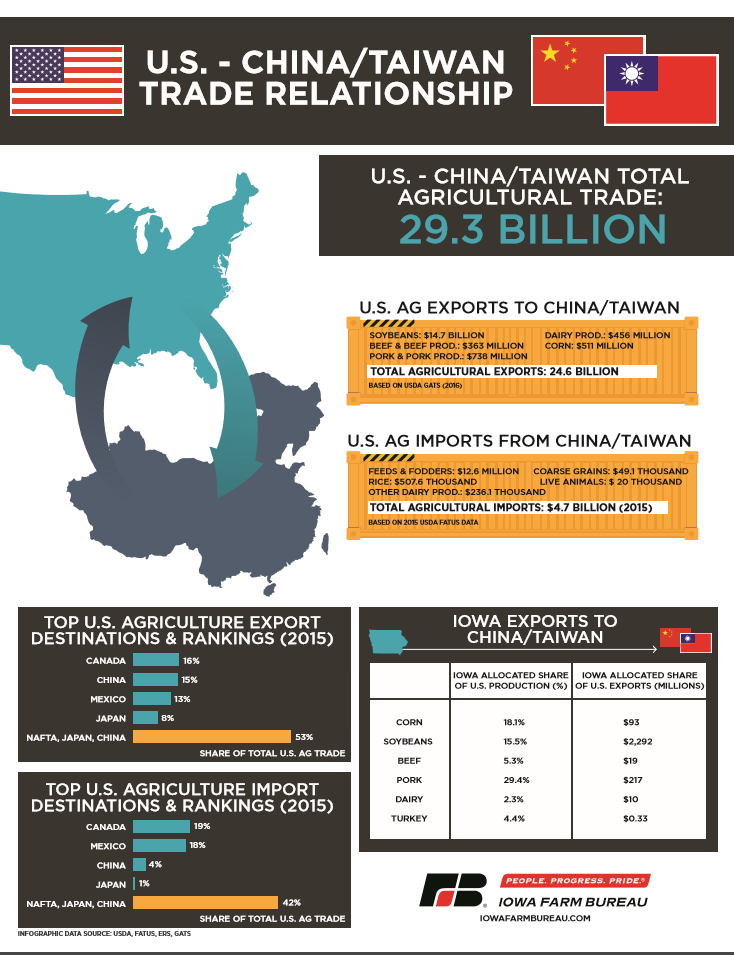 Iowa Exports to China: By-The-Numbers