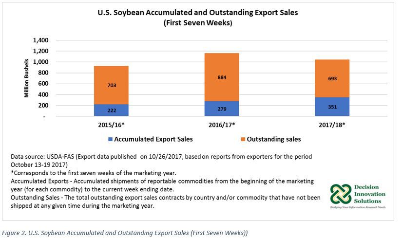 U.S. Soybean Outlook: Production, Domestic Consumption, and Exports ...