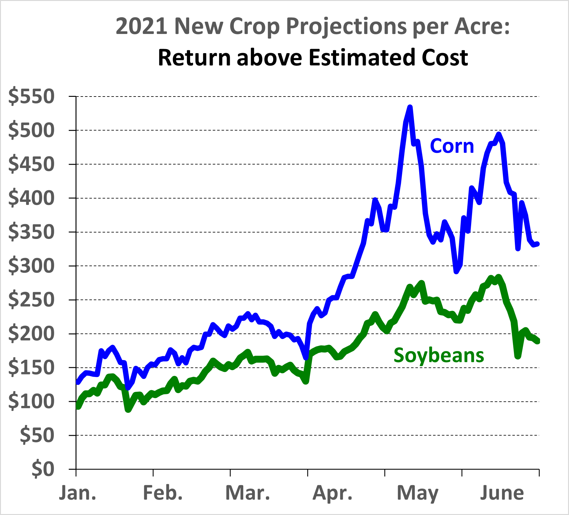 Volatile crop markets, yet good margins continue