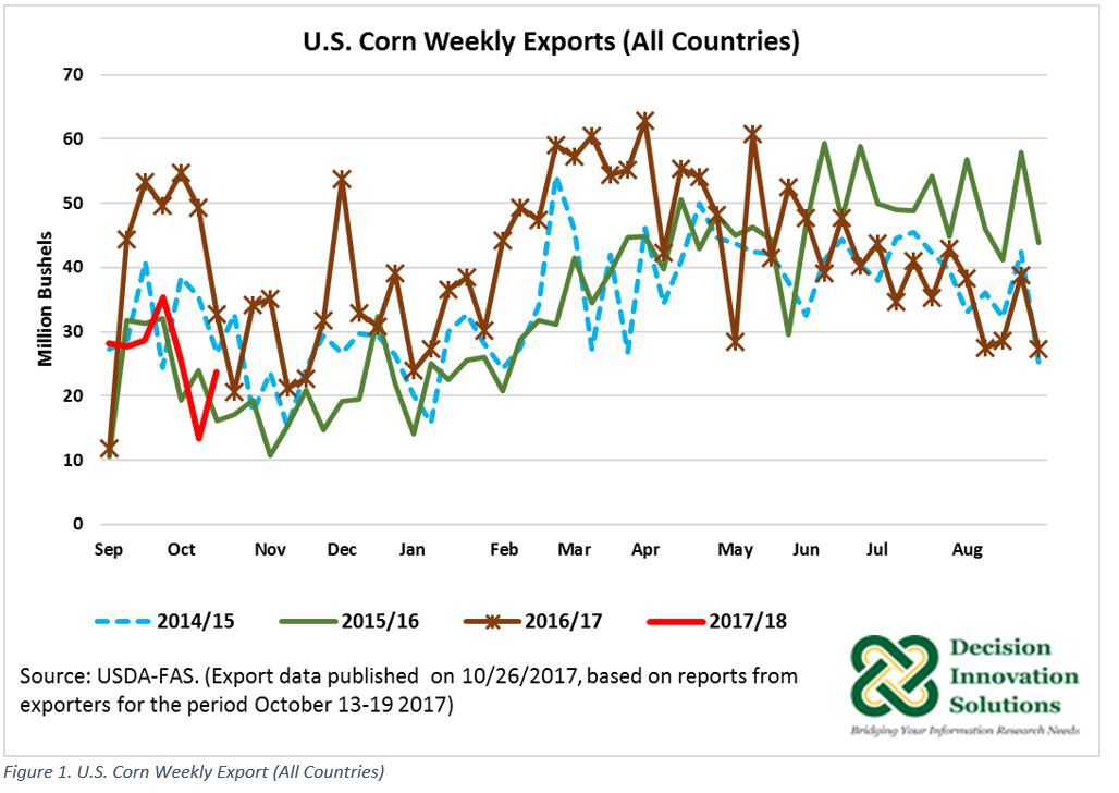U.S. Corn Exports Update: First Seven Weeks of the 2017/18 Marketing Year
