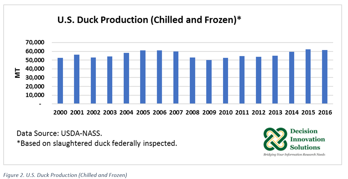 U.S. Duck Production and Exports