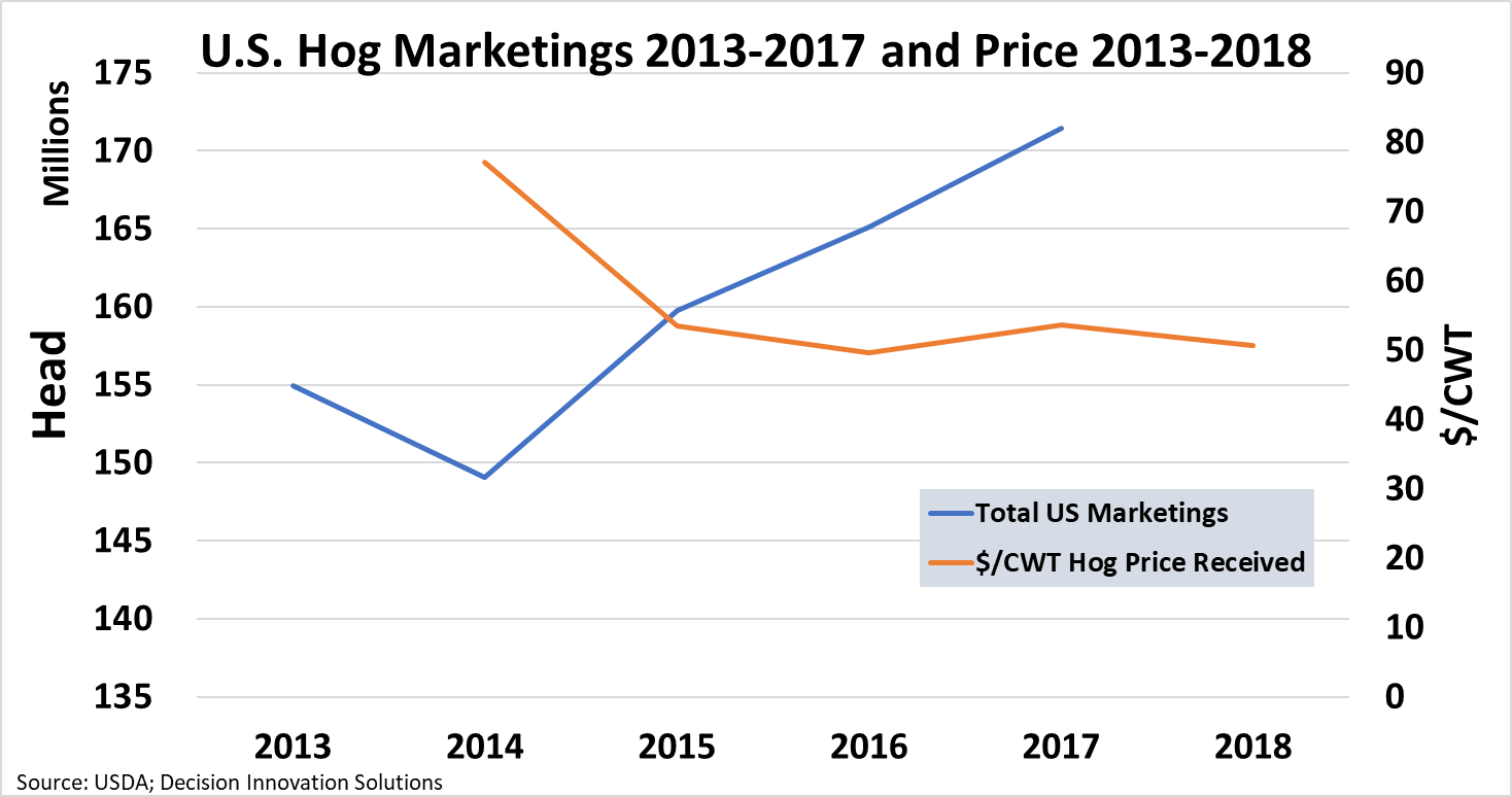 Pork price expectations low for 2018 and 2019