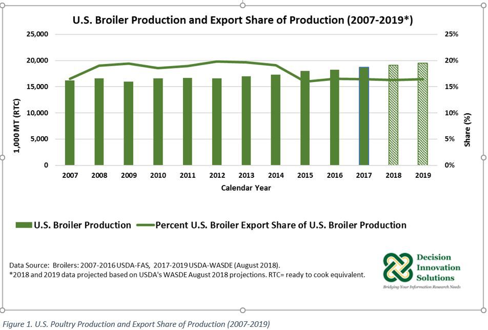 U.S. Broilers: Recent Production, Exports, and Projections for 2018 and ...