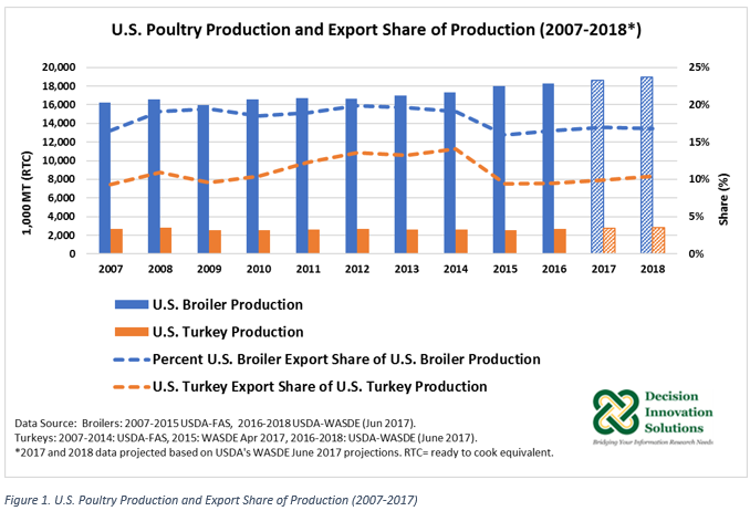 U.S. Broilers and Turkeys: Recent Data and Outlook