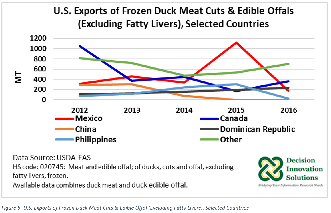U.S. Duck Production and Exports