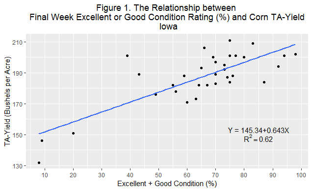 Utilizing crop progress good and excellent condition ratings for ...