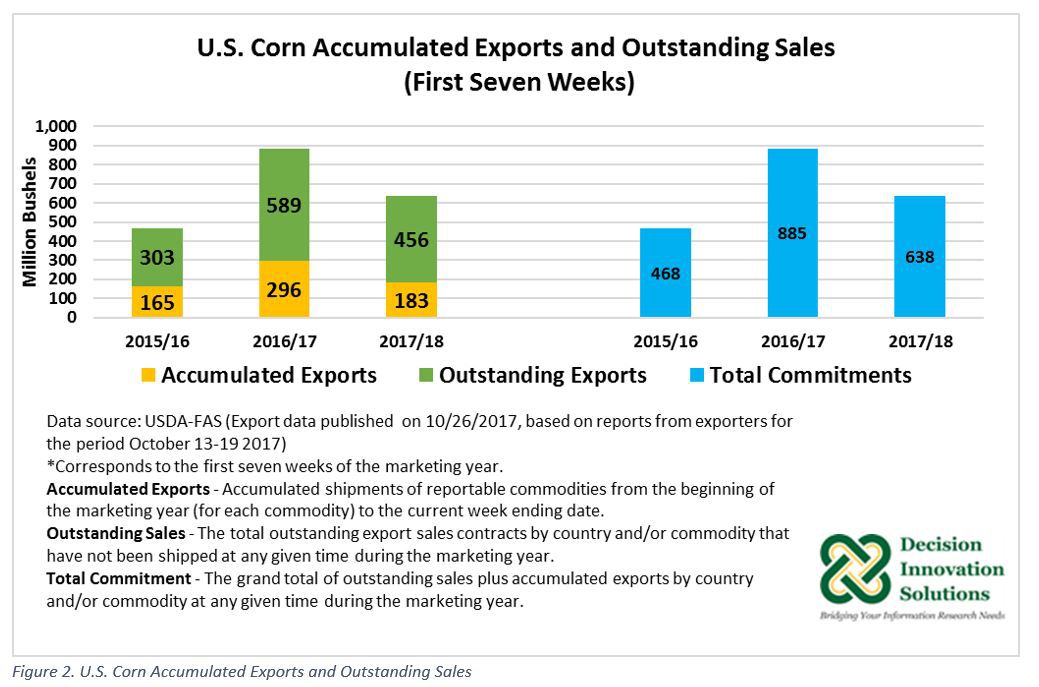U.S. Corn Exports Update: First Seven Weeks of the 2017/18 Marketing Year