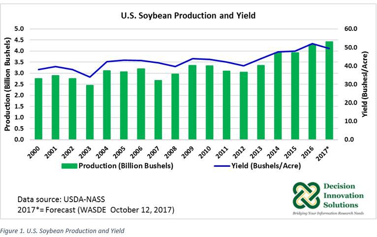 U.S. Soybean Outlook: Production, Domestic Consumption, and Exports ...