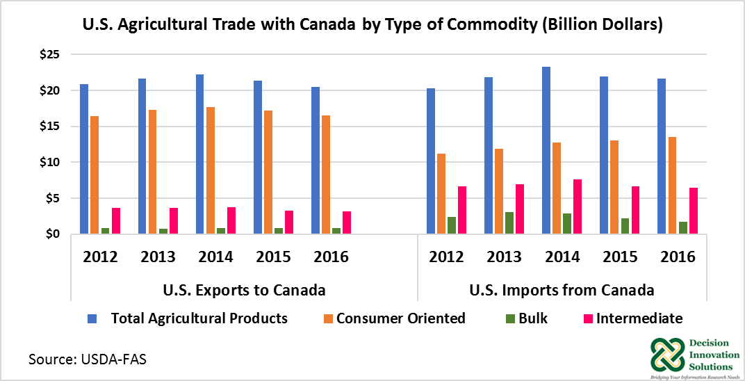 The United States and Canada Agricultural Trade (03/15/2017)