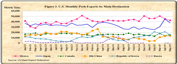 U.S. Pork Exports Update