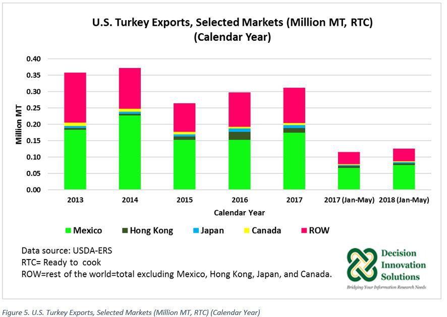 U.S. Turkeys: Recent Production, Exports, and Outlook for 2018 and 2019