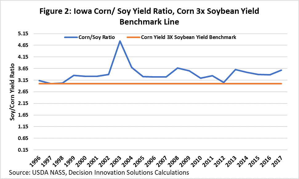Trends in Iowa Corn and Soybean Acreage since 2001