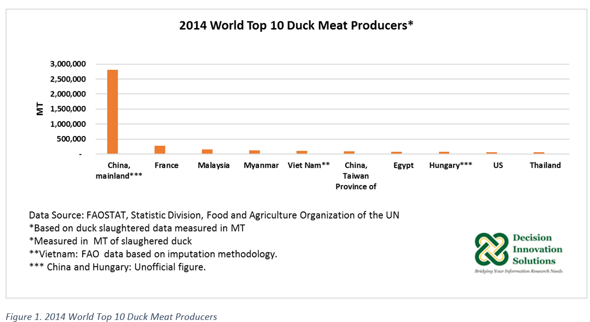U.S. Duck Production and Exports