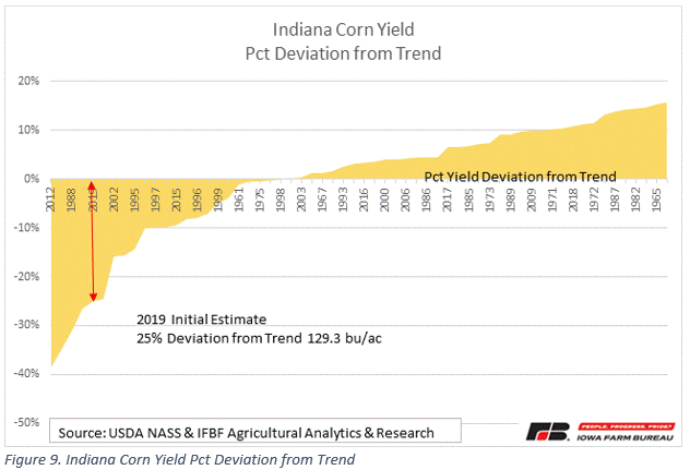 Corn Yields in the Midwest in 2019: A Tale of Uncertainty and Differences
