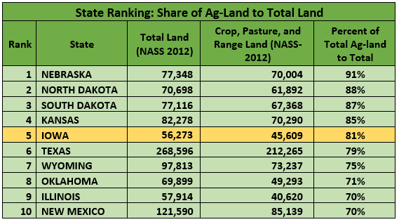 Iowa Ranked #1 Ag Production Per Square Mile