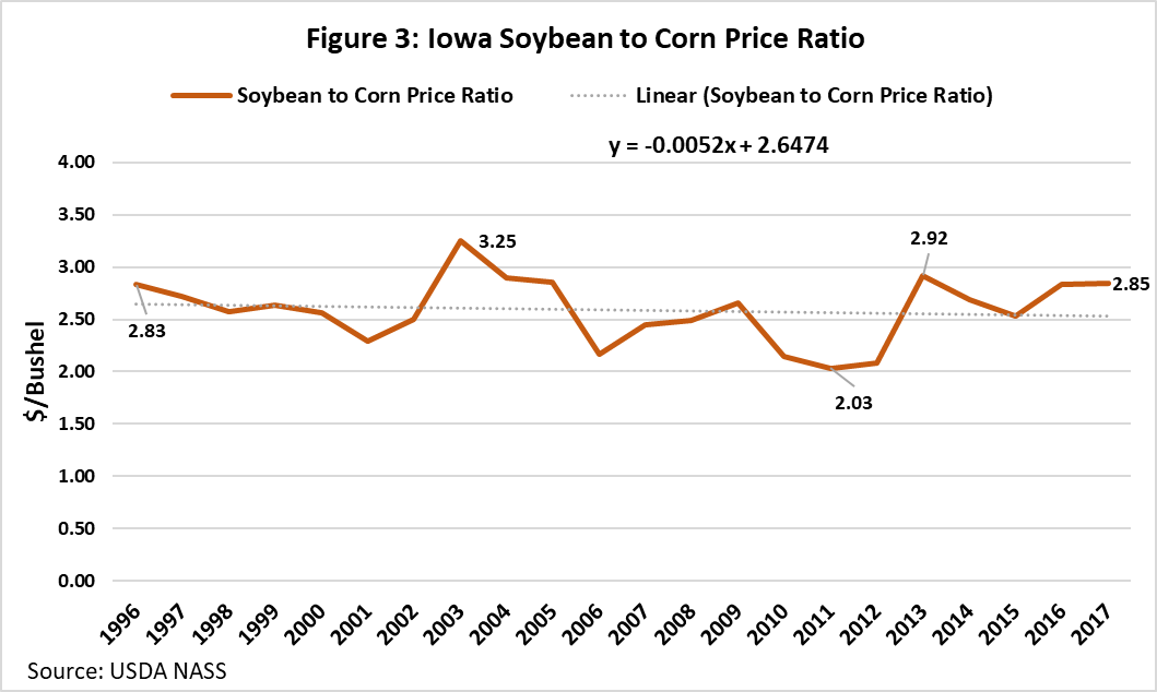 Trends in Iowa Corn and Soybean Acreage since 2001
