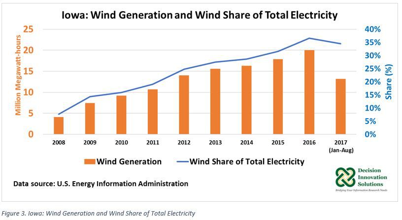 Iowa Among Top States in Wind Power Generation