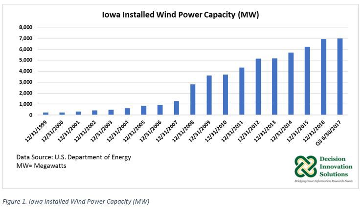Iowa Among Top States in Wind Power Generation