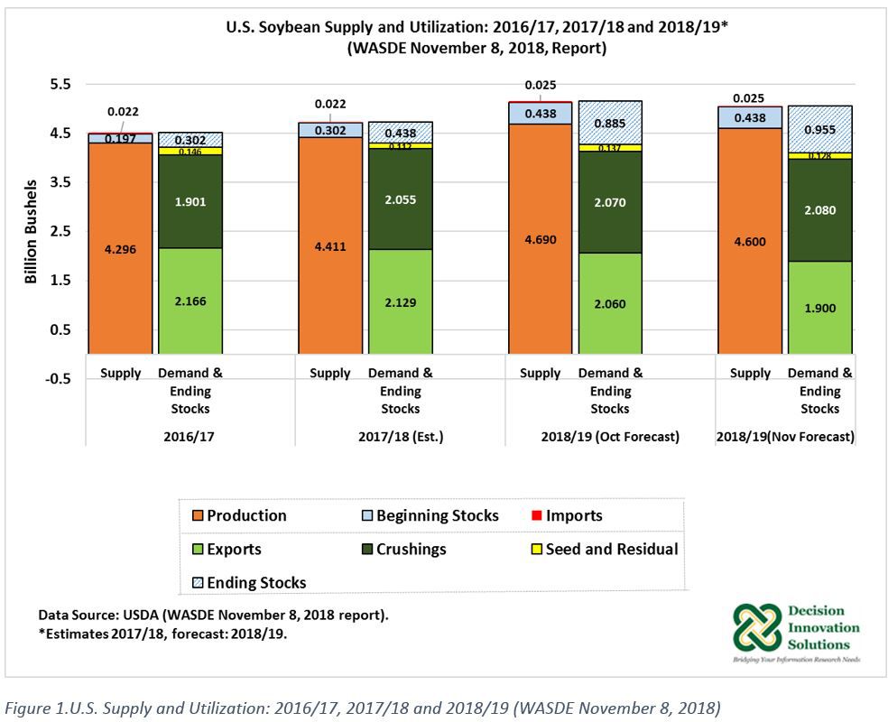 U.S. Soybean Outlook: 2018/19 Lower Production and Exports and Higher ...