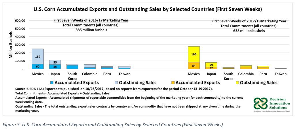 U.S. Corn Exports Update: First Seven Weeks of the 2017/18 Marketing Year