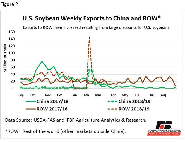 U.S. soybean exports growing in markets other than China in 2018/19
