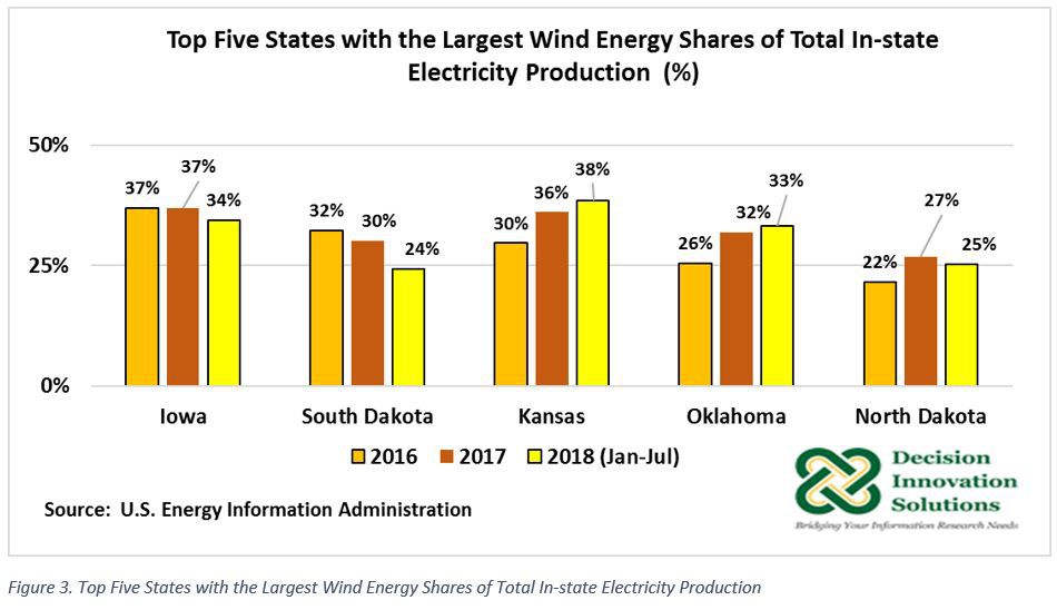 Iowa is a Leader in the Wind Energy Industry