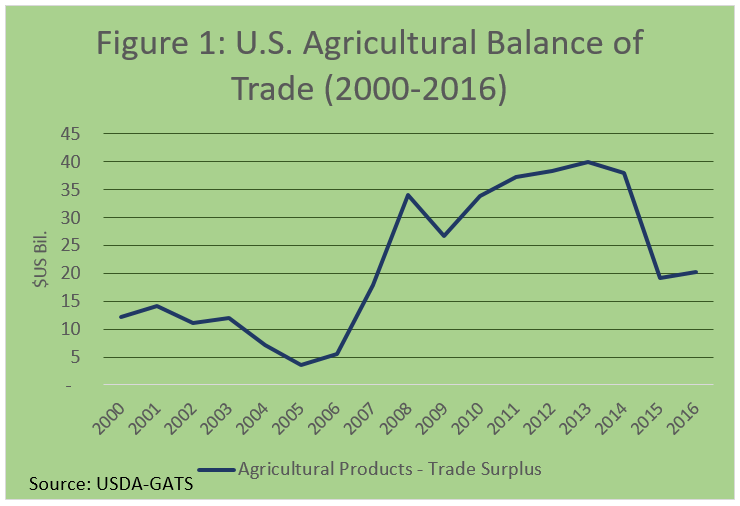 Agricultural Exports: What do they mean to you?