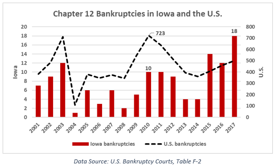 Iowa Farm Bankruptcy Trends