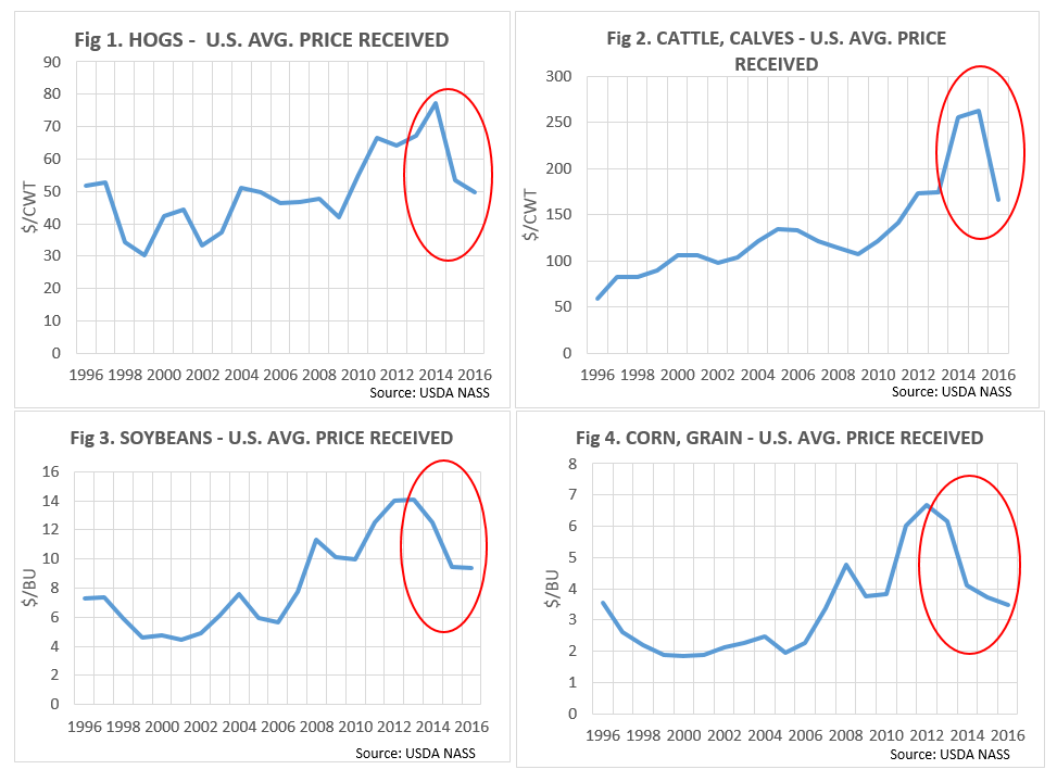 Falling Income, a Function of Decreasing Commodity Prices