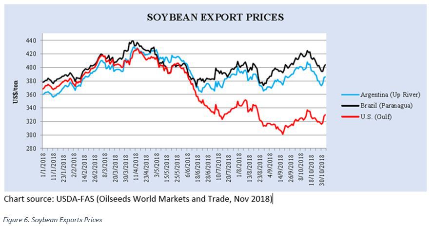 U.S. Soybean Outlook: 2018/19 Lower Production and Exports and Higher ...