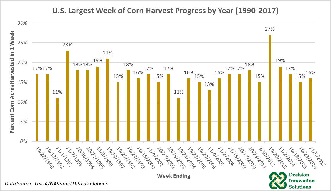 Historical Harvest Progress – How much can we harvest in a week?