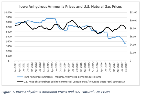 Relationship between Nitrogen and Natural Gas