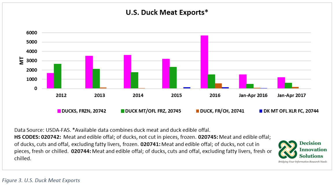 U.S. Duck Production and Exports