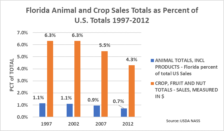 Hurricane Irma and Florida Agriculture Impact Zone