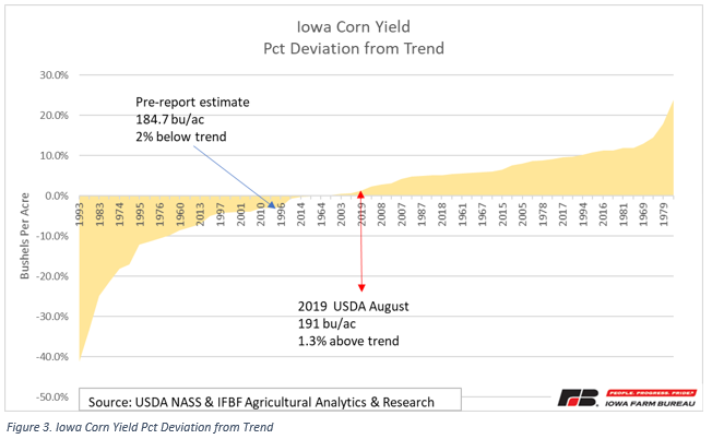 Corn Yields in the Midwest in 2019: USDA Report Shows Better Yields ...