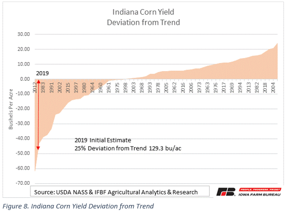 Corn Yields in the Midwest in 2019: A Tale of Uncertainty and Differences