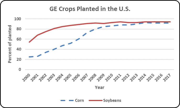 Trends in GE Crops Planted