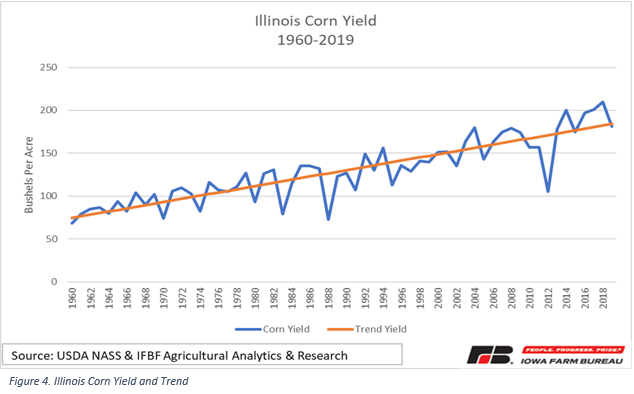 Corn Yields in the Midwest in 2019: USDA Report Shows Better Yields ...