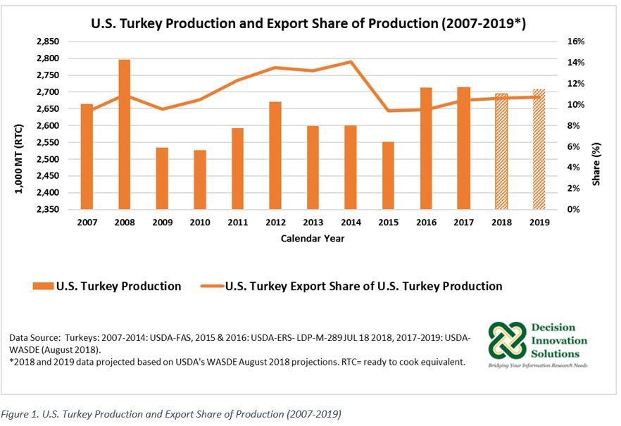 U.S. Turkeys: Recent Production, Exports, and Outlook for 2018 and 2019