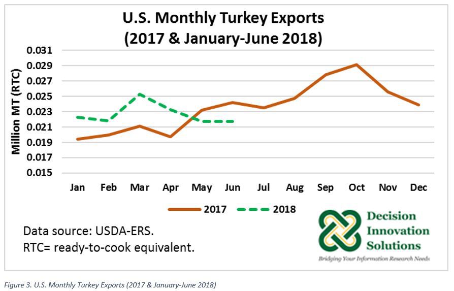 U.S. Turkeys: Recent Production, Exports, and Outlook for 2018 and 2019