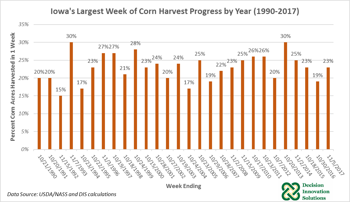 Historical Harvest Progress – How much can we harvest in a week?