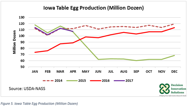 U.S. Egg Production and Exports: Recent Historical Data and Outlook